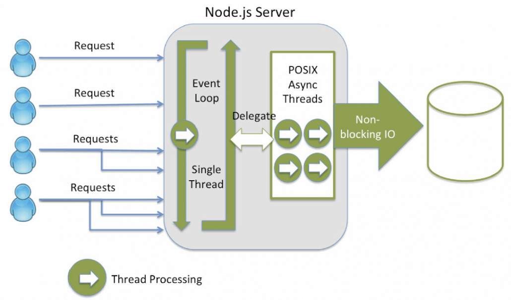 Node js Threading Basics